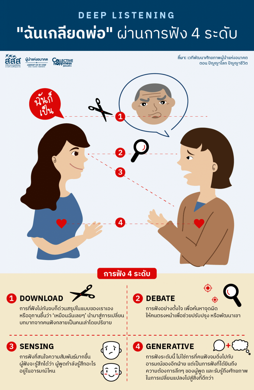Deep Listening หรือ การฟังอย่างลึกซึ้ง เป็นทักษะที่ทำให้เราสามารถ ...